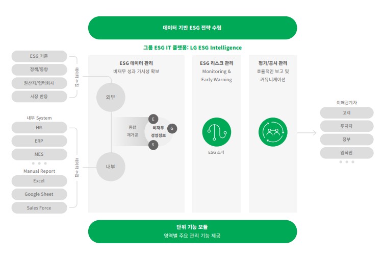 LG, ESG도 데이터로 관리한다…ESG 전략·성과 보고서 발간
