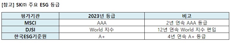 SK㈜, MSCI ESG 평가 2년 연속 최고 등급 'AAA' 획득