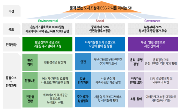 SH공사, ESG경영 내재화 박차…"ESG경영 선도그룹으로 도약"