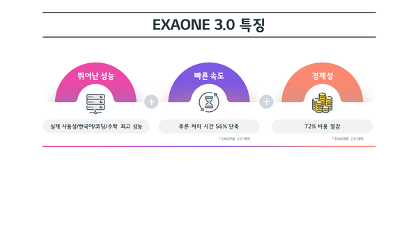 LG, 국내 최초 오픈소스 AI '엑사원(EXAONE) 3.0' 공개
