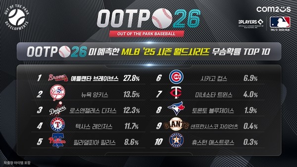컴투스 'OOTP 26', 2025 야구 시즌 예측…KBO 리그 'LG 트윈스', MLB '애틀랜타 브레이브스' 우승 전망