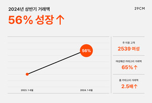 무신사 29CM, 상반기 거래액 56% 성장